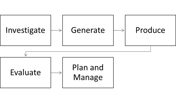 Complete Process of IT Solution Design | Hive Tech Global
